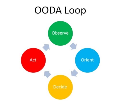 The OODA Loop - Level 5 Combat Systems